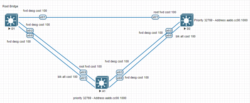 How to setup a cisco spanning tree protocol lab - Part 1 - Let Me Tech You
