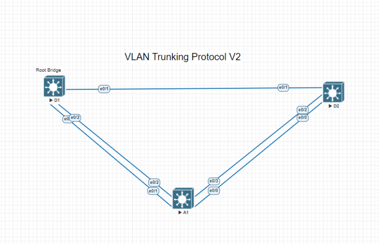 Ultimate VLAN Trunking Protocol V2 setup Guide - Let Me Tech You