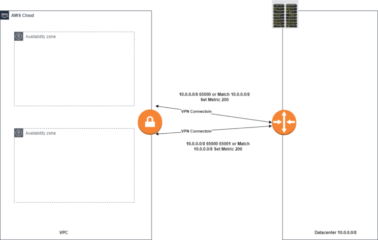 Complete Guide: How AWS Site-to-Site VPN Works - Let Me Tech You