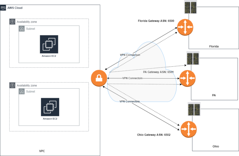 Complete Guide: How AWS Site-to-Site VPN Works - Let Me Tech You